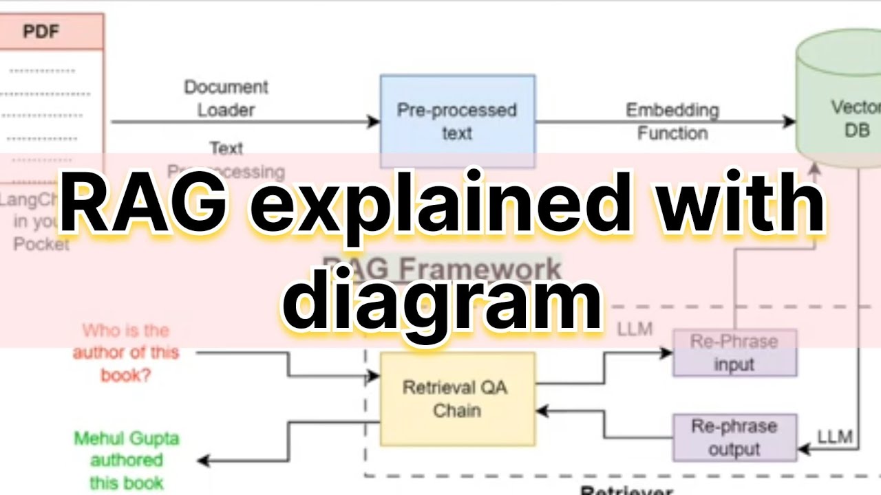 How Rag Framework Works Explained With Diagram Youtube