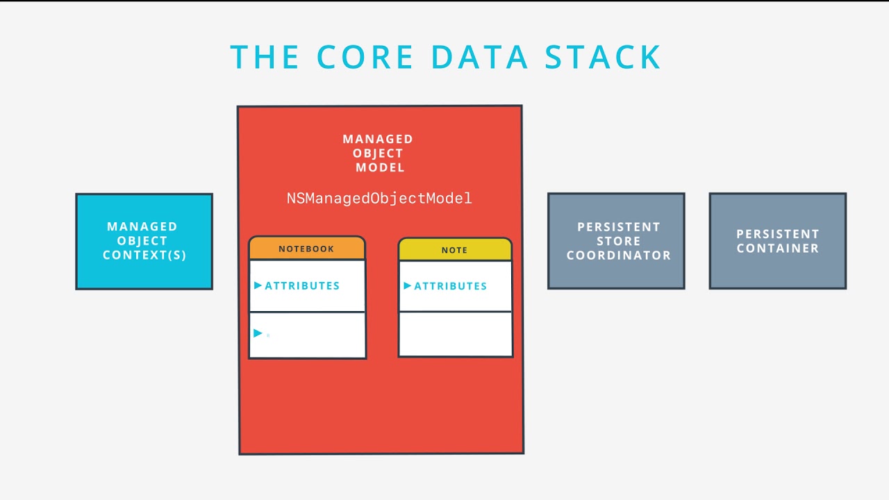 The Core Data Stack From Udacity S Ios Developer Nanodegree Youtube