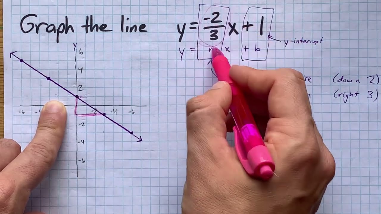 Y 2 3x 4 Graph