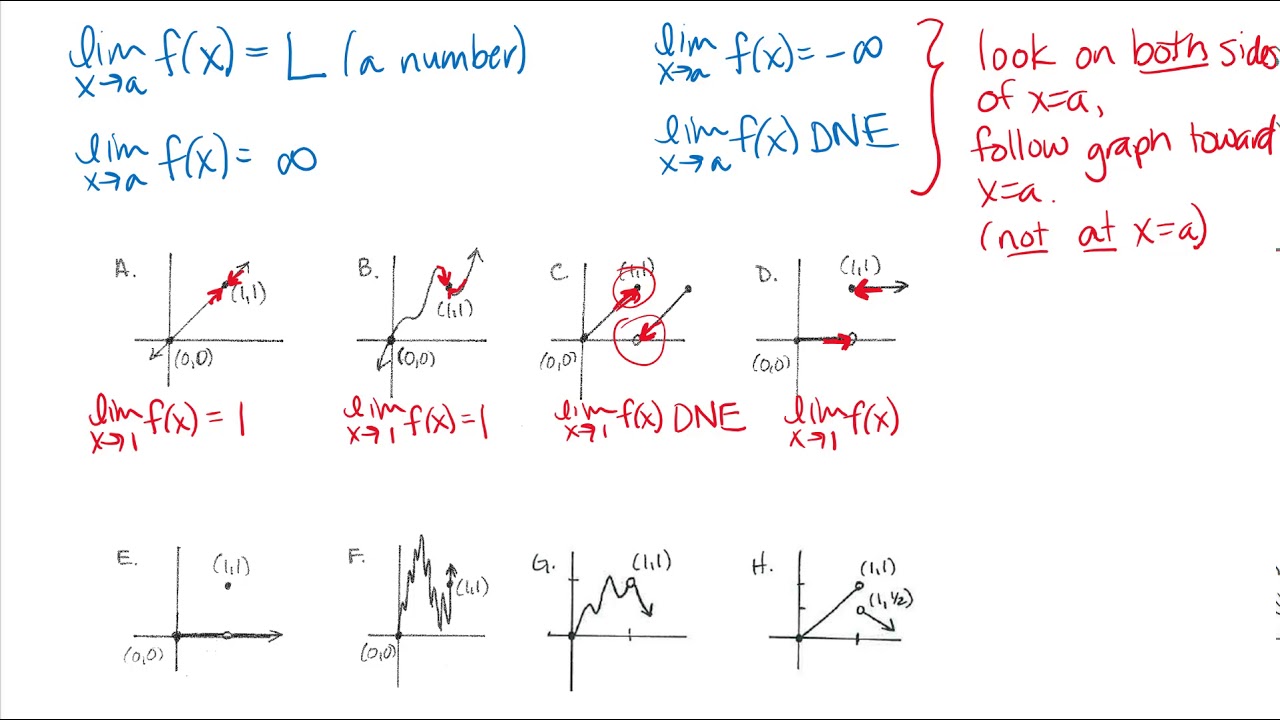 Thinking About Limits Graphically Youtube