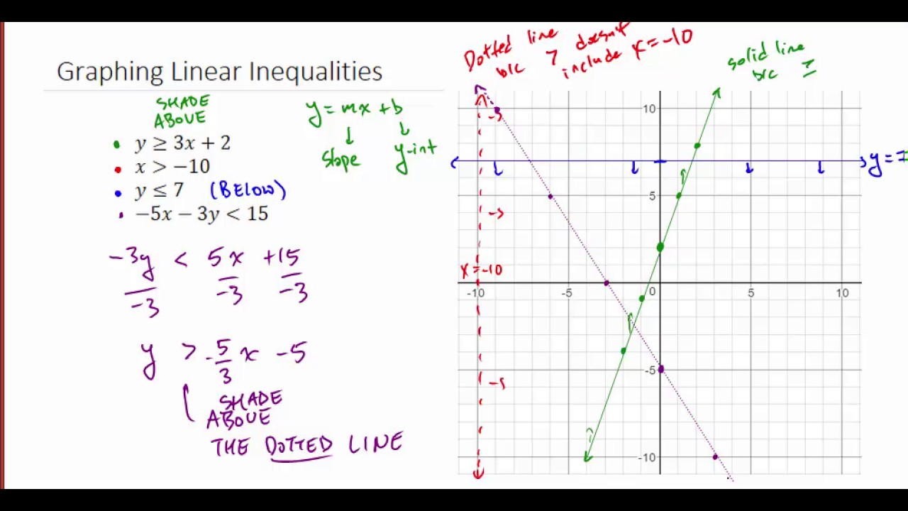 Graphing A System Of Four Linear Inequalities Youtube