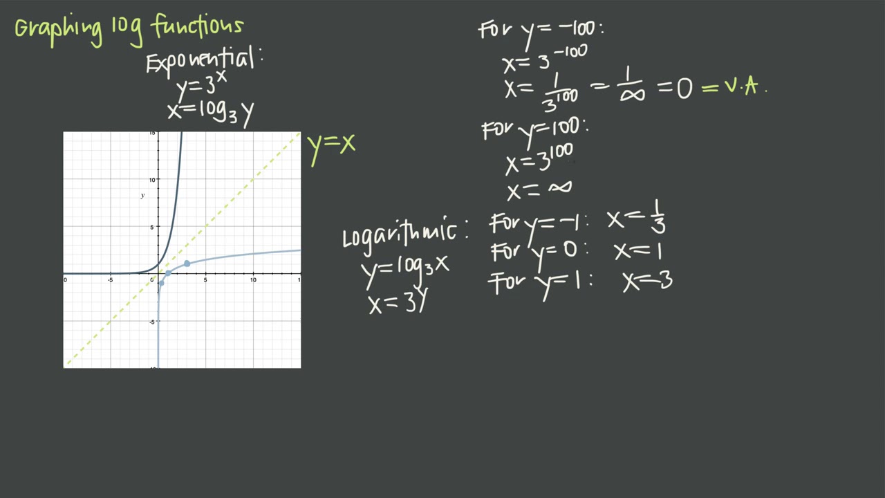 Graphing Logarithms Pdf Logarithm Wikipedia