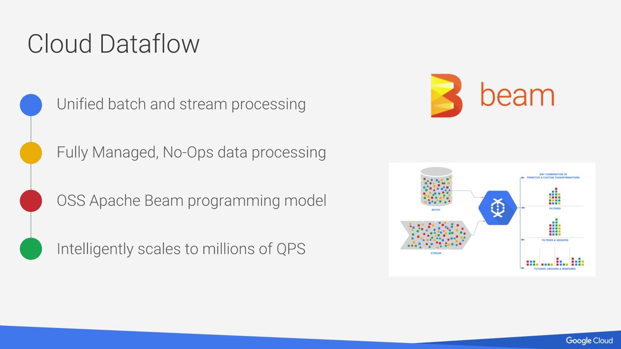 Apache Beam And Google Cloud Dataflow Youtube