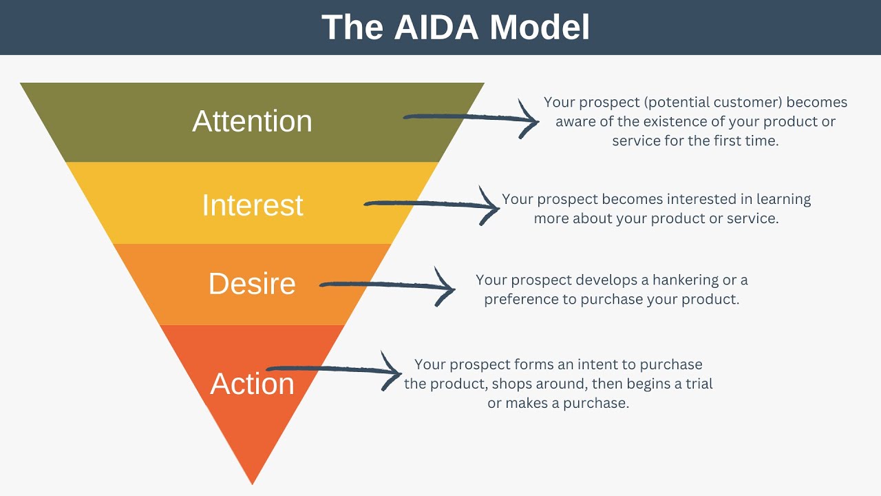 The Aida Model Explained With Examples Youtube