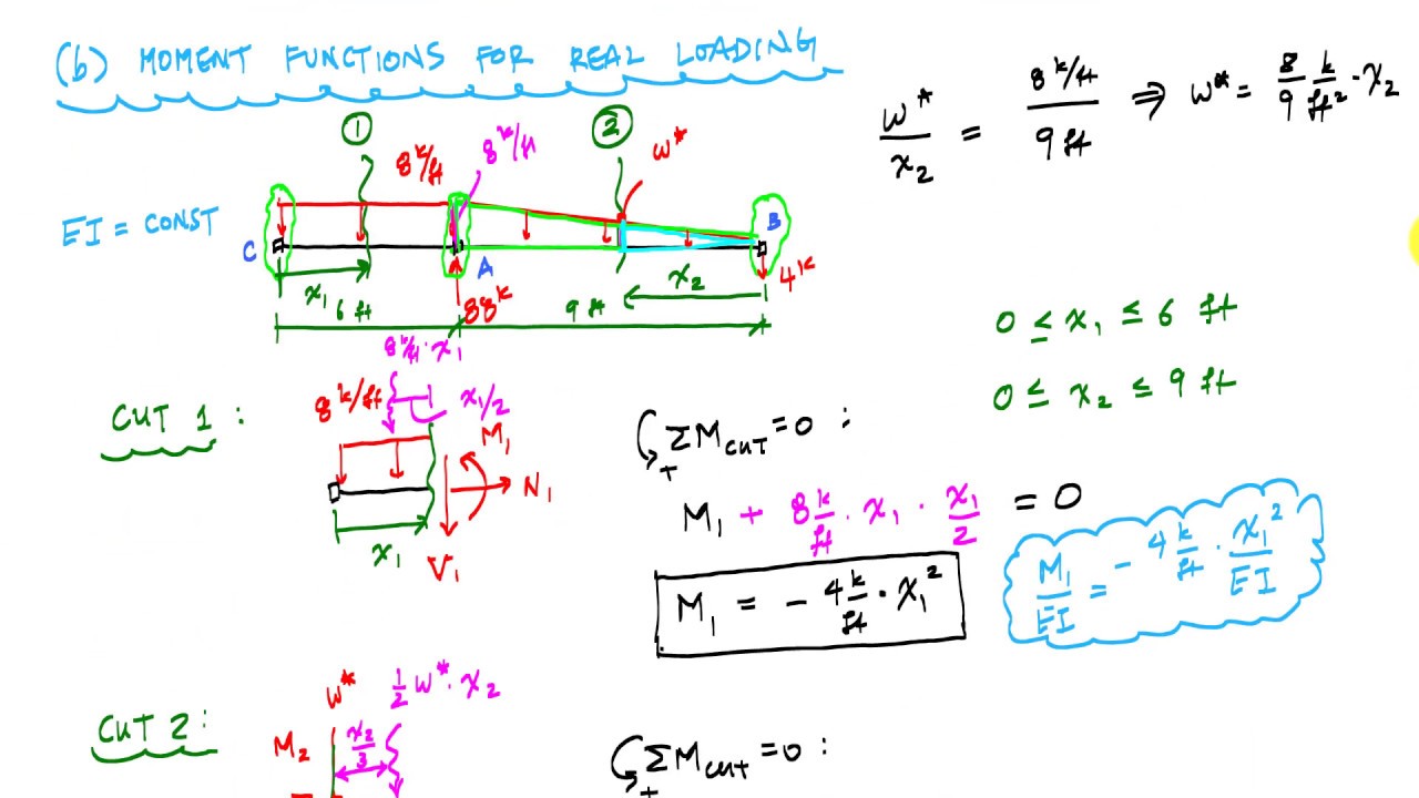 Unit Load Method At Chloe Snider Blog
