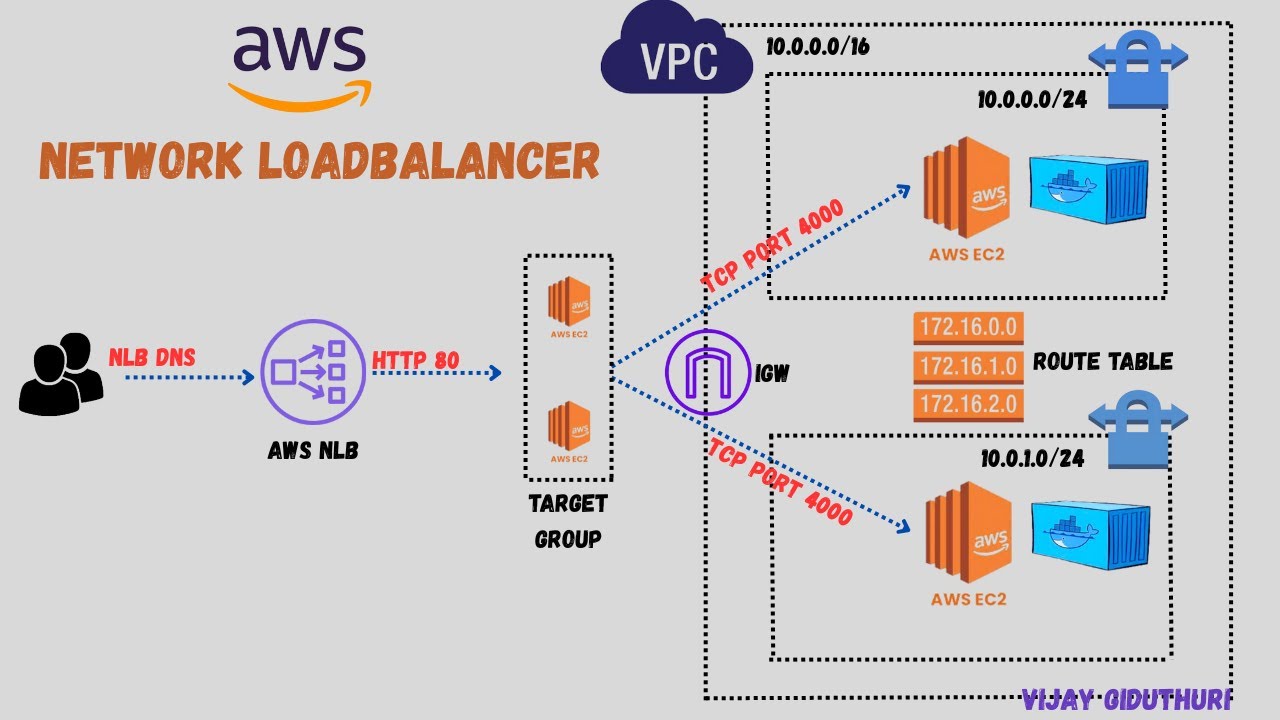 Aws Network Loadbalancer Setup Nlb Docker Youtube