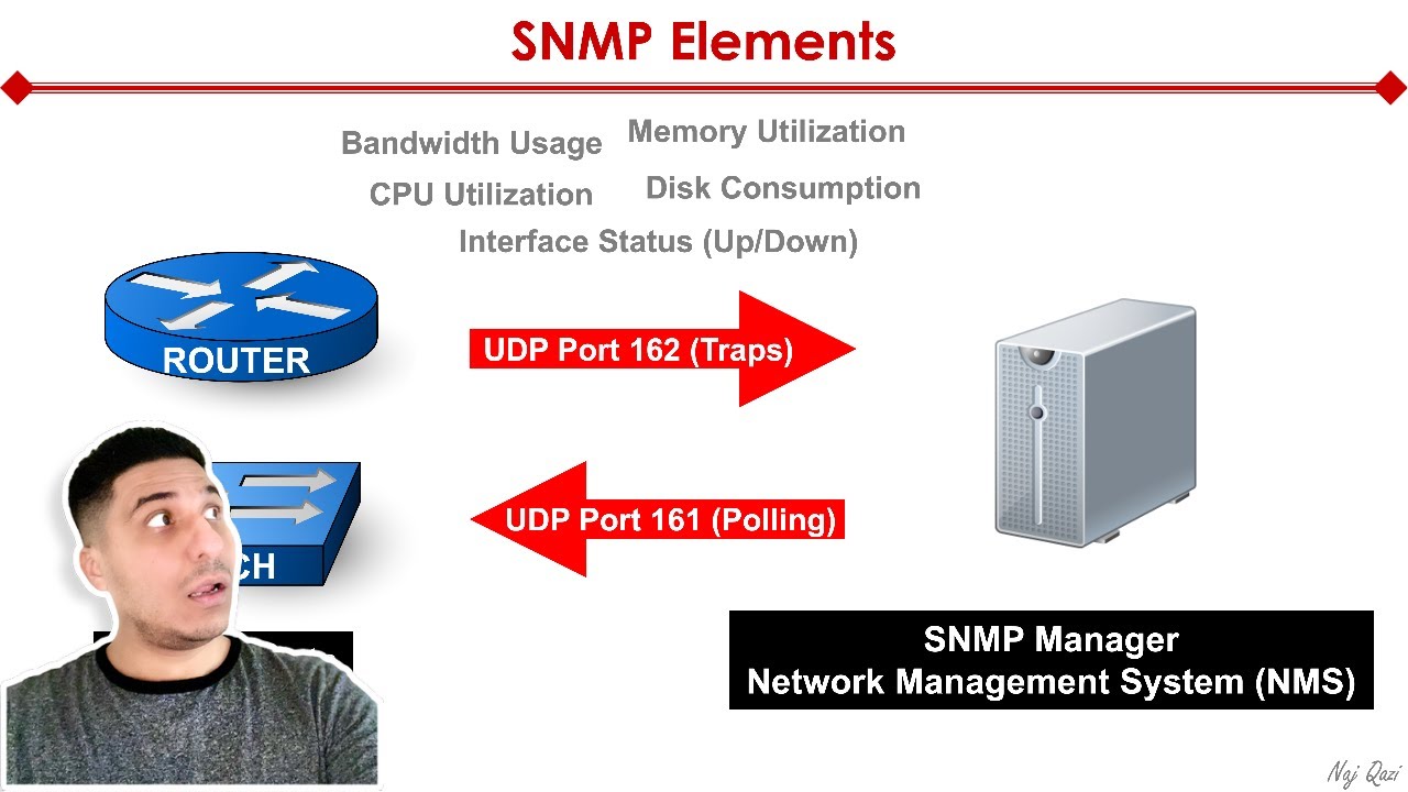 Snmp Explained Youtube