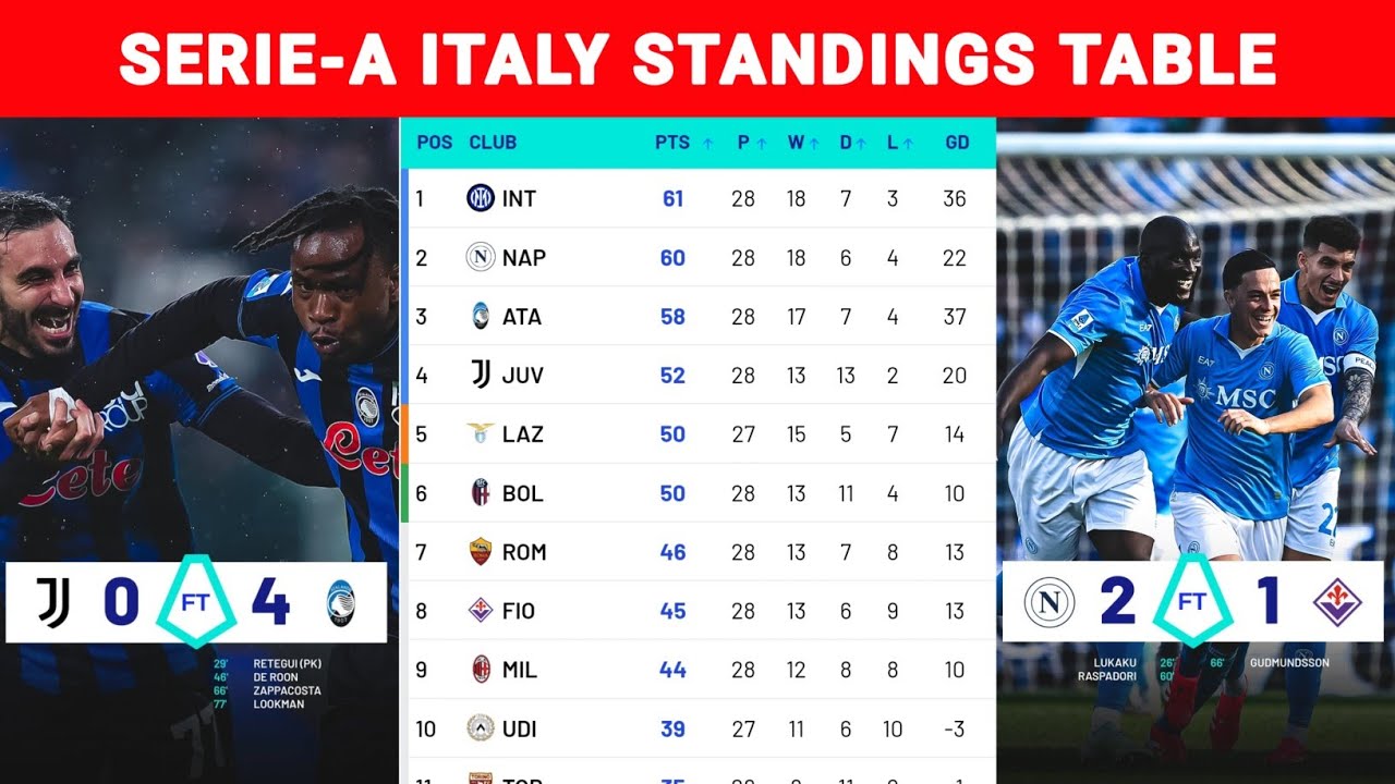Serie A Italy Standings Table Today Juventus 0 4 Atalanta Serie A