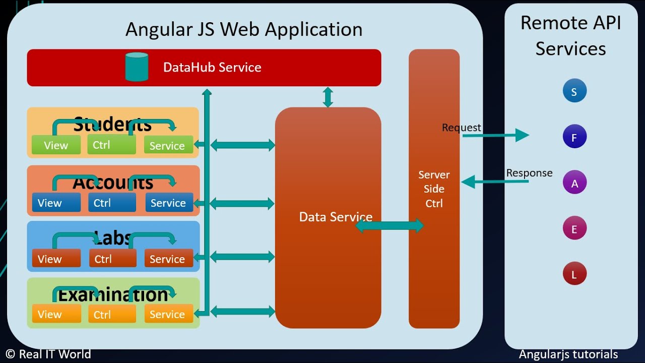 Design Angularjs Angular Project Or Application Structure Or