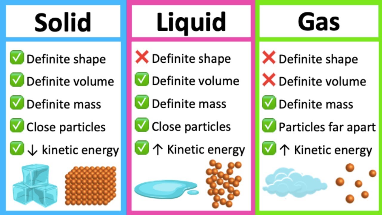 Solid Liquid Gas Wordwall