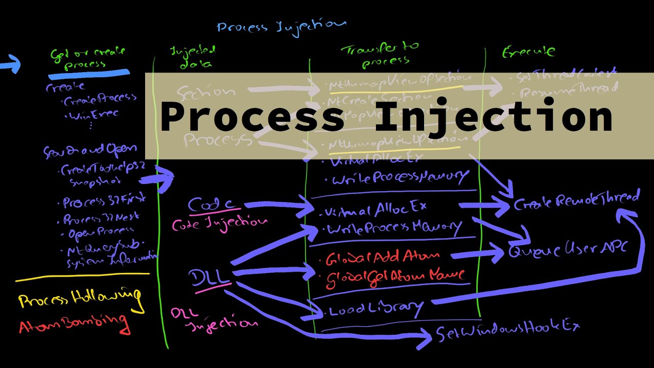 Malware Theory Process Injection Youtube