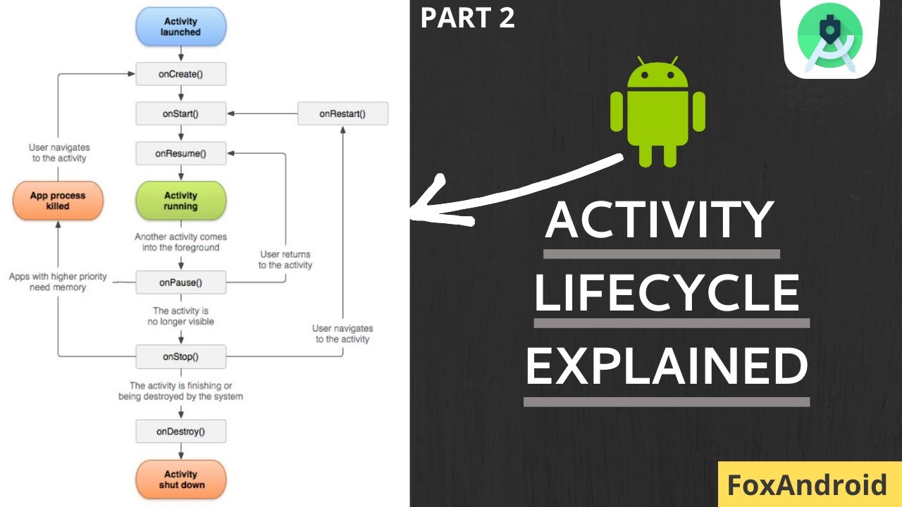 2 Android Activity Lifecycle Explained Android Studio Tutorial Youtube
