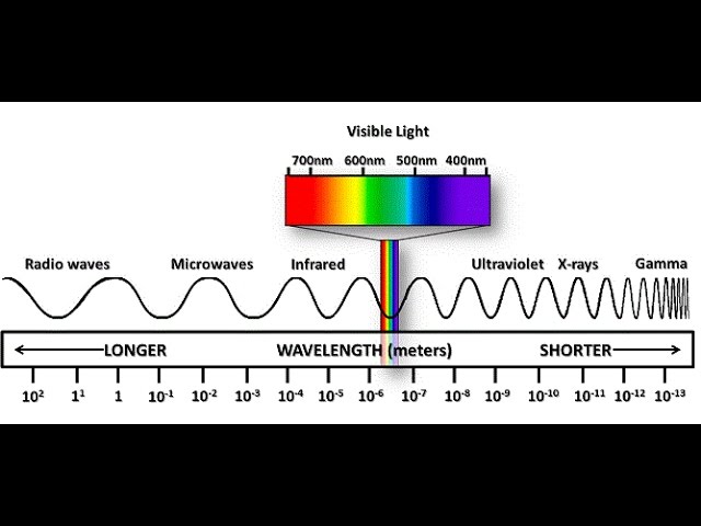 Electromagnetic Wave Spectrum Chart