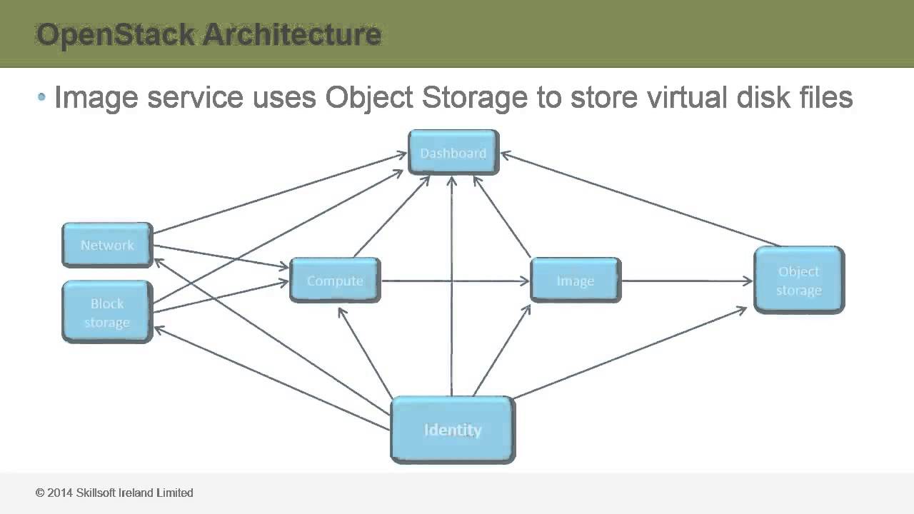 Openstack Fundamentals Logical Openstack Architecture Youtube