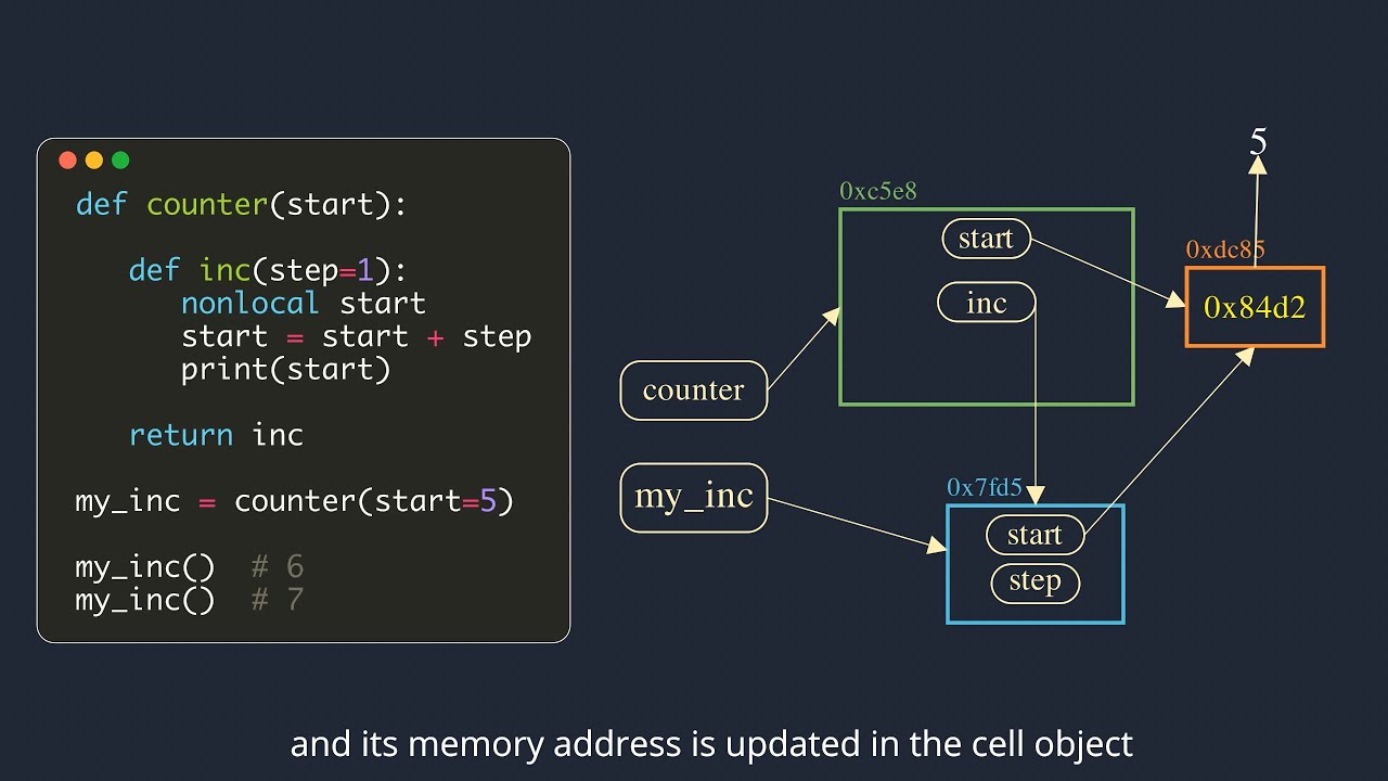 Closures In Python Explained With Animations Youtube