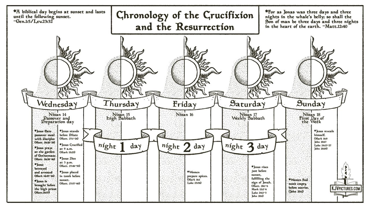 Jesus Crucifixion And Resurrection Timeline