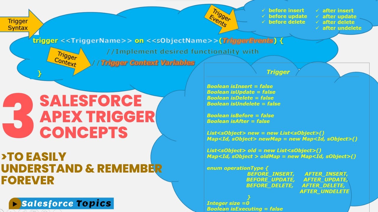 Salesforce Apex Triggers Easy Way To Understand The Trigger Events