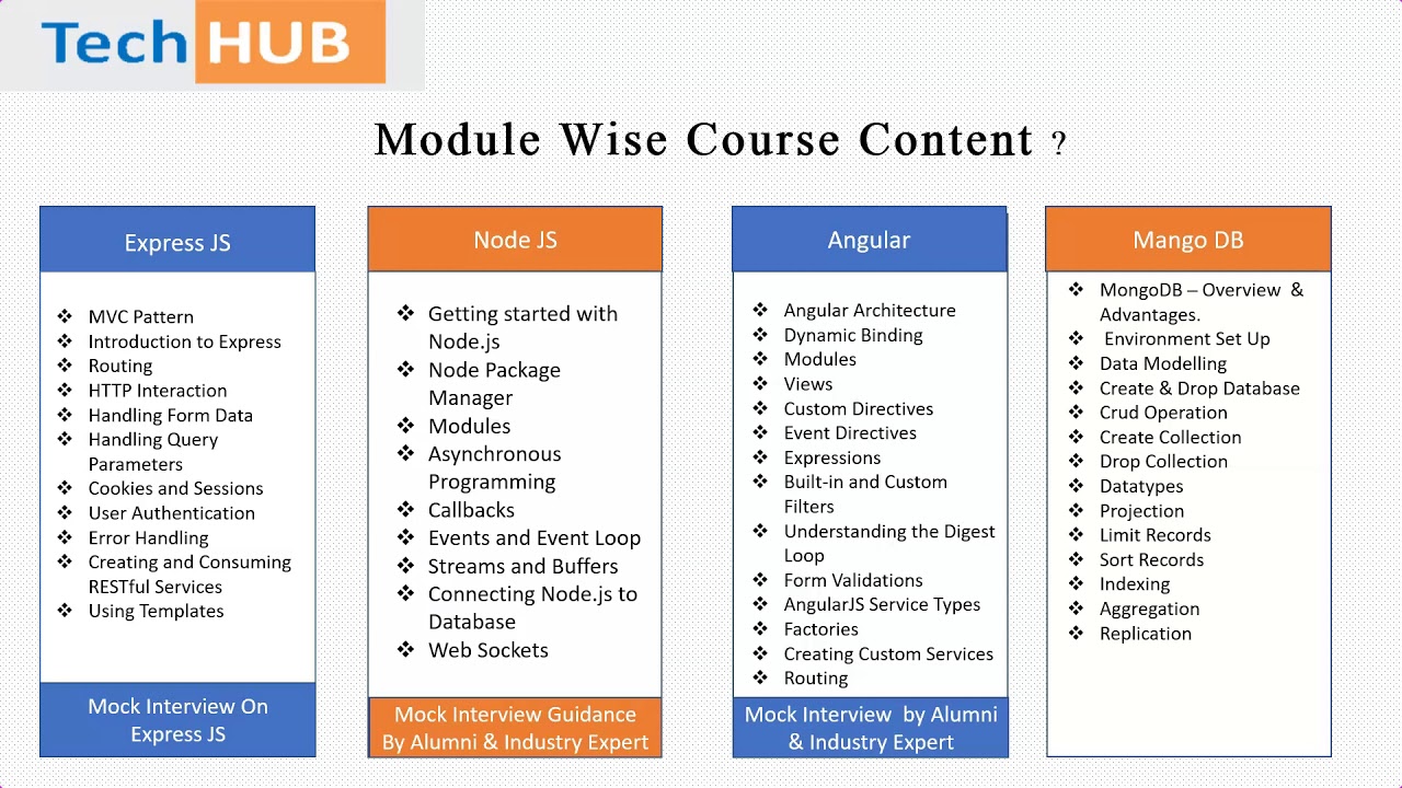 Meanstack Development Youtube