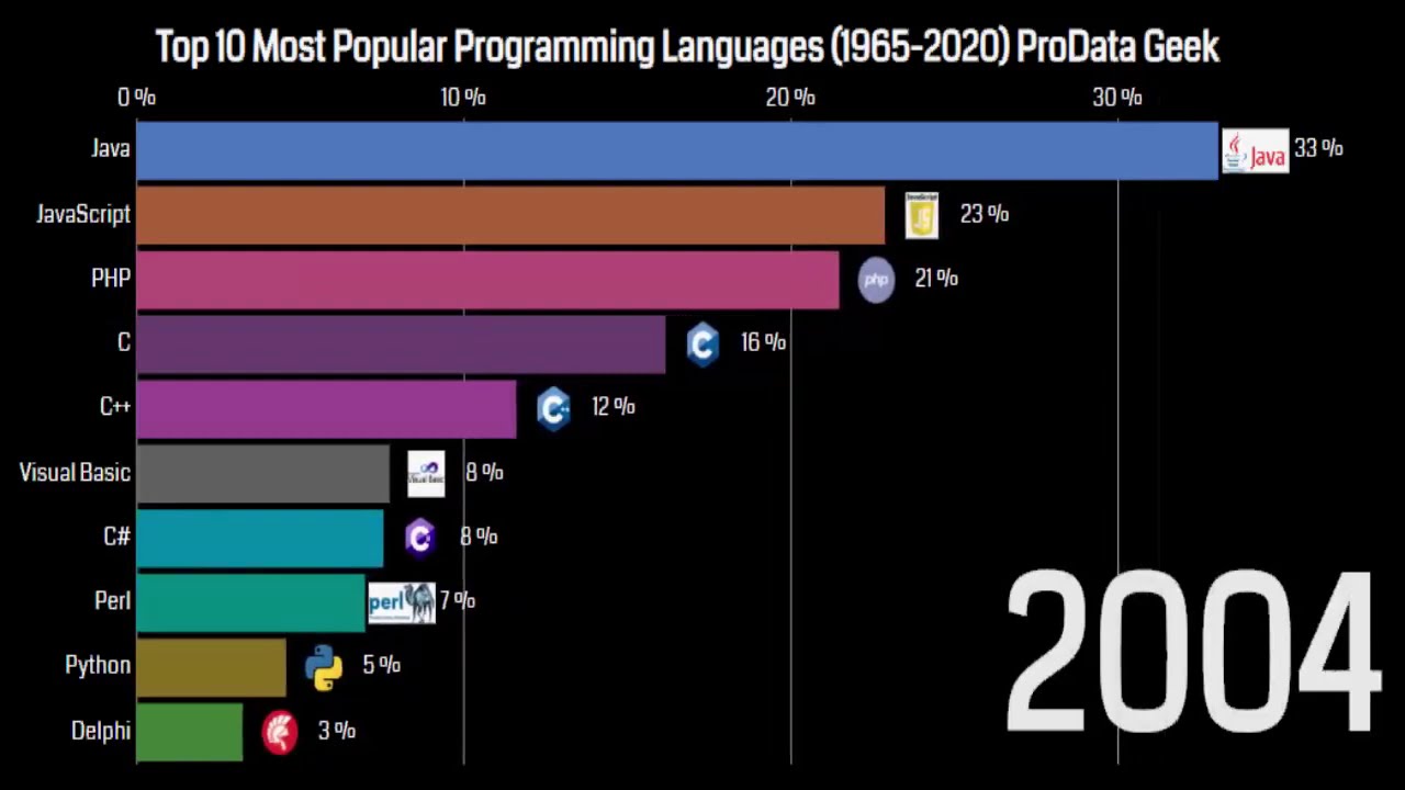 Top 10 Most Popular Programming Languages 1965 2020 Youtube
