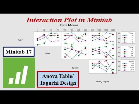 How Do You Draw Create An Interaction Plot In Minitab Interaction
