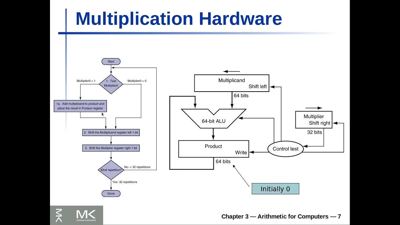 Computer Organization And Design 14 Computer Arithmetic Operations