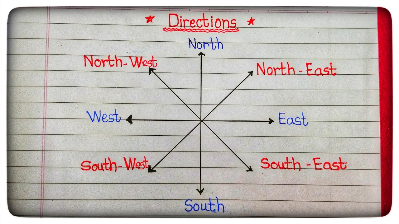 Basic Directions
