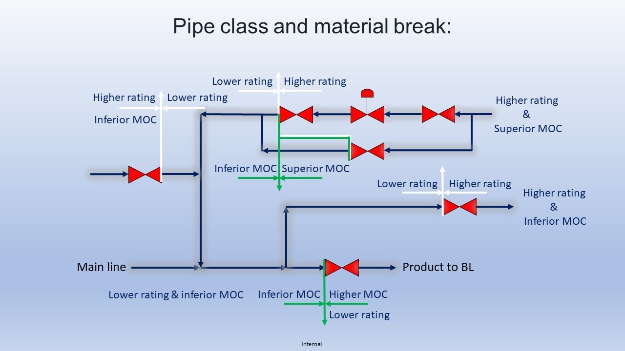 Piping Class Meaning At Marcus Lewis Blog