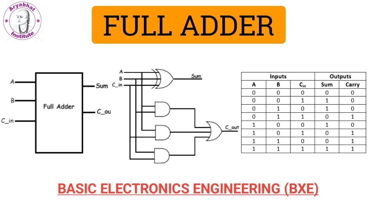 Full Adder Full Adder Digital Electronics Full Adder Basic
