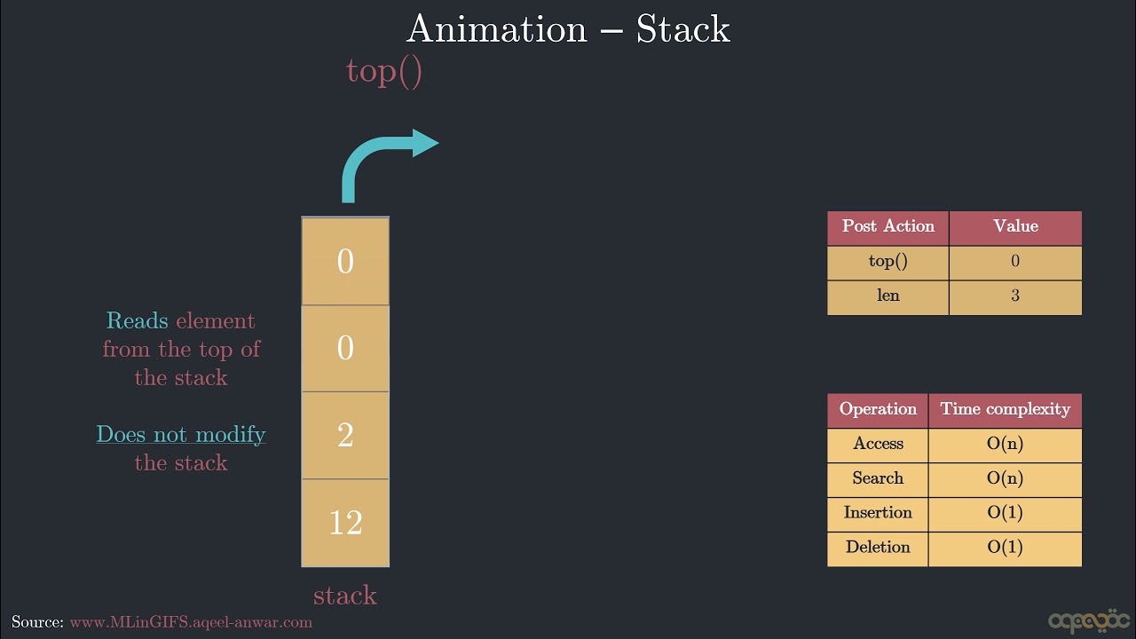 Stack Data Structure Animation Youtube