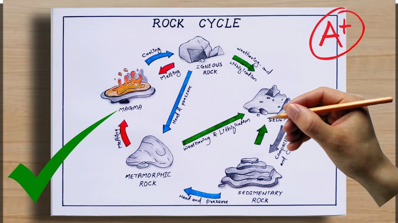 How To Draw Rock Cycle Step By Step Rock Cycle Diagram Drawing Rock