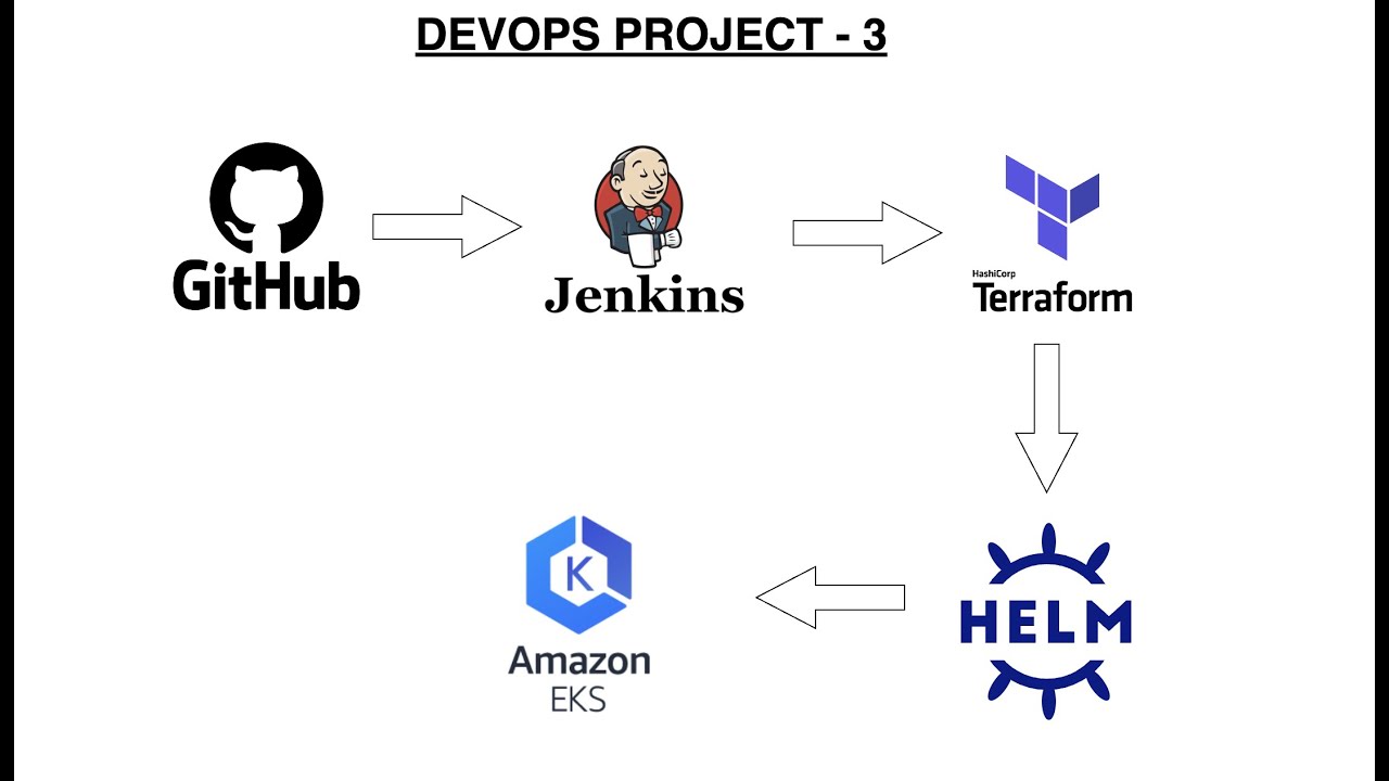Devops Project 3 Devops Project Github Jenkins Terraform Helm