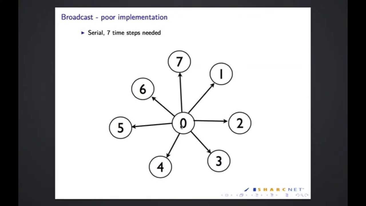 Introduction To Mpi Part Ii Youtube