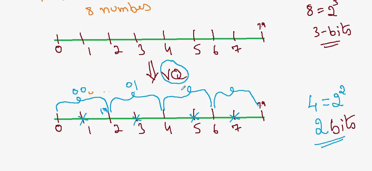 Vector Quantization Part 1 Youtube