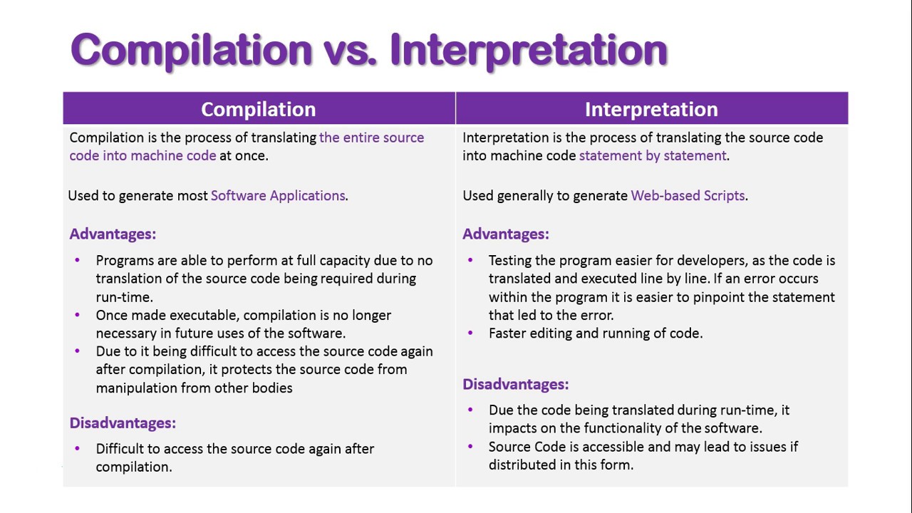 Compilation Vs Interpretation Youtube