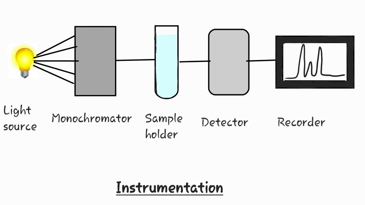 Uv Vis Spectroscopy Diagram Uv Visible Spectroscopy Formula Dtwnir