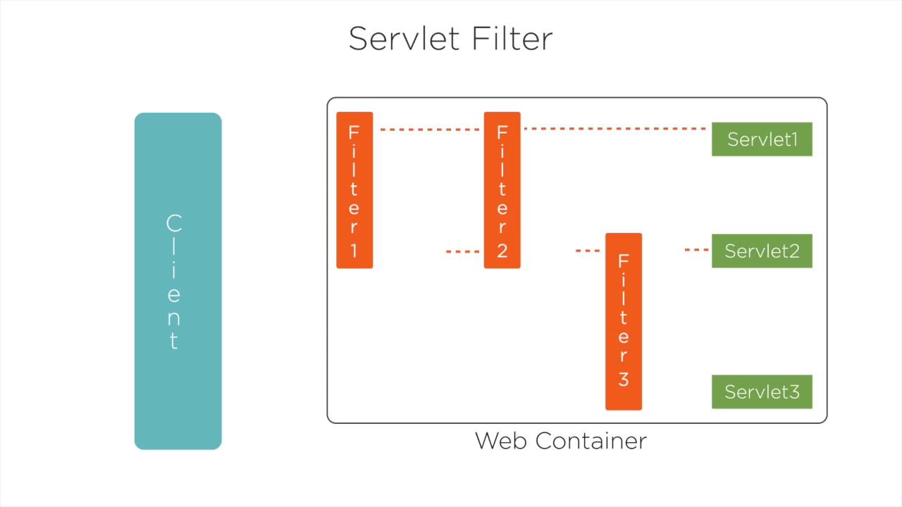 Understanding Java Servlet Filter Youtube