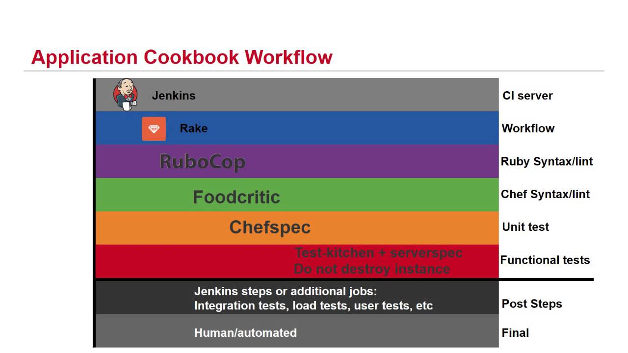 Using Devops Tools To Achieve Continuous Integration Youtube
