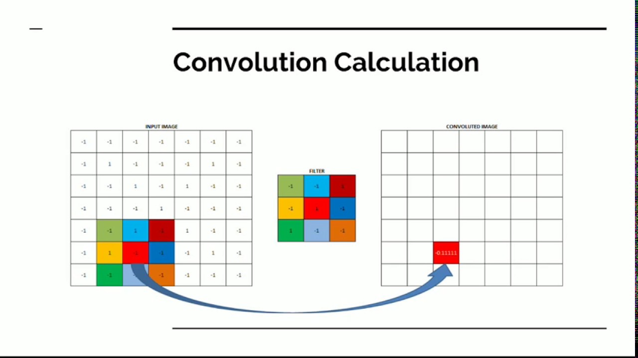 Convolution Explanation Youtube