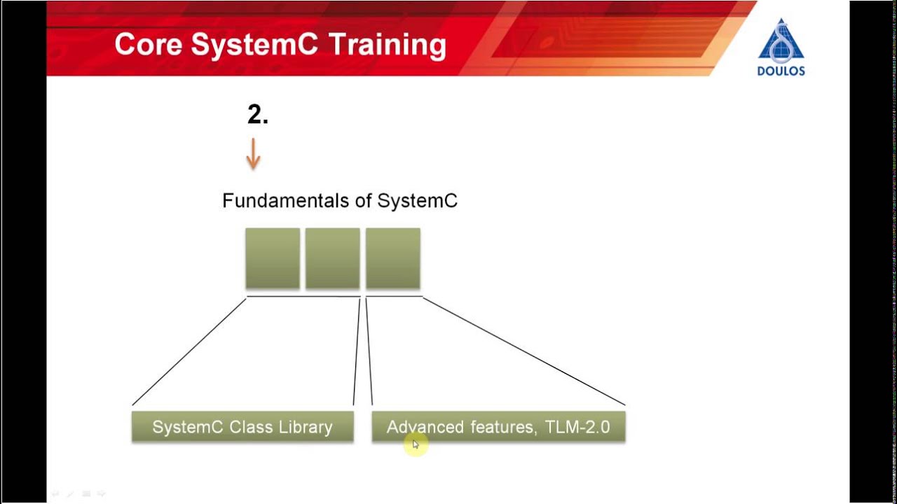How Much Systemc Training Do You Need Youtube