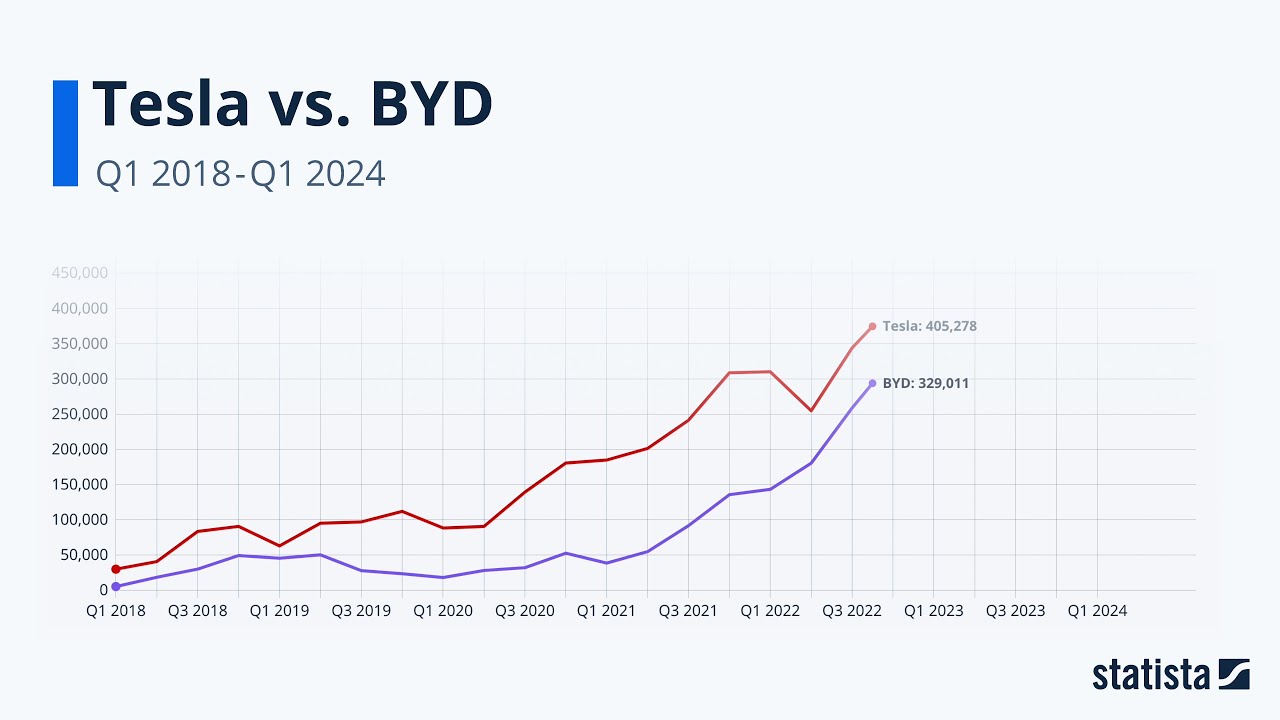 Tesla Vs Byd Statista Racing Bar Youtube