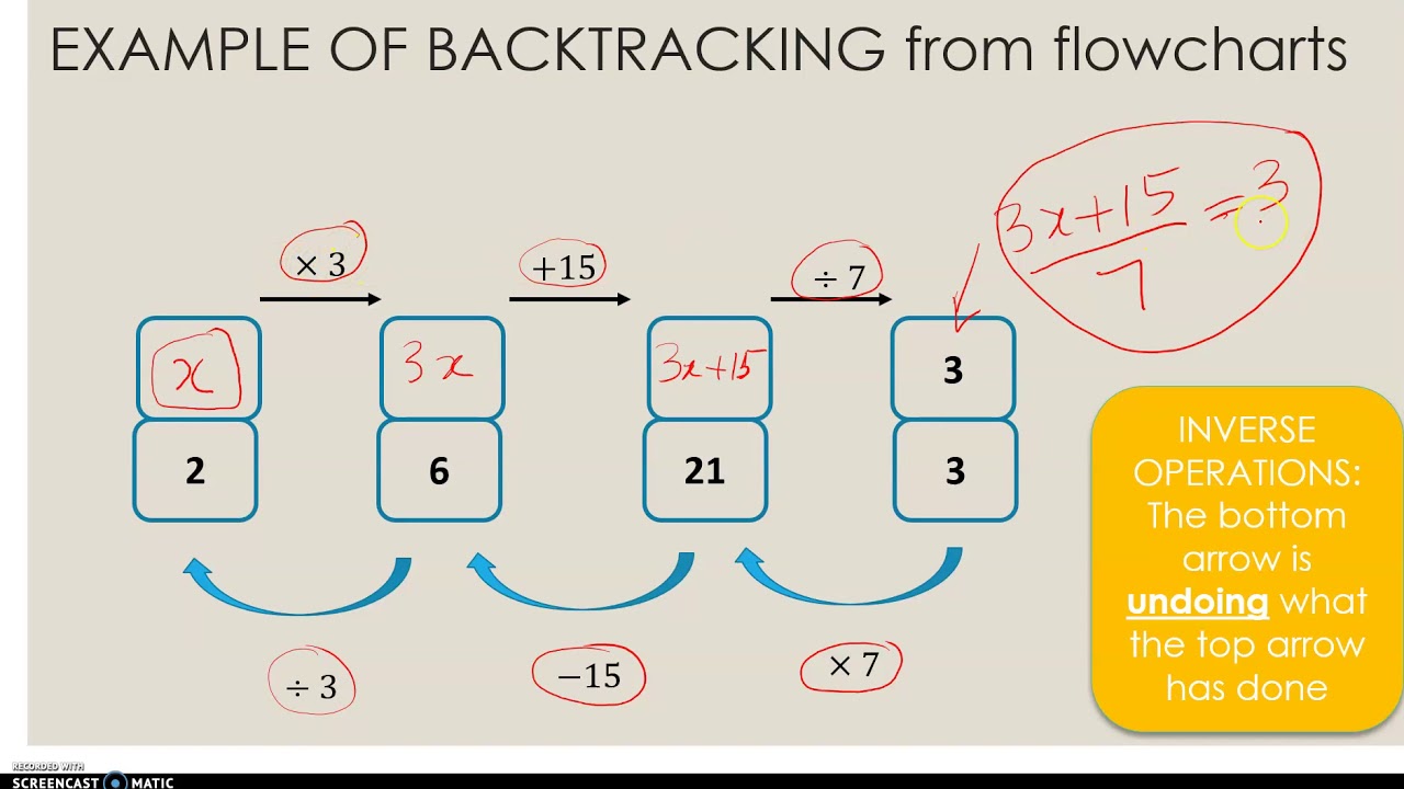Solving Algebraic Equations Using Backtracking Youtube