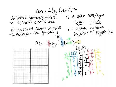Logs Graphing Practice Youtube