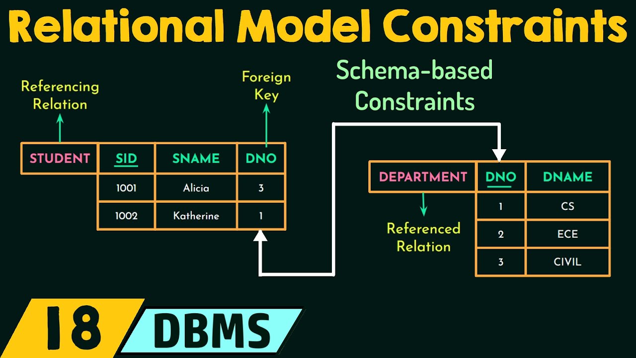 Explain The Different Types Of Constraints In Dbms With Example Ruben