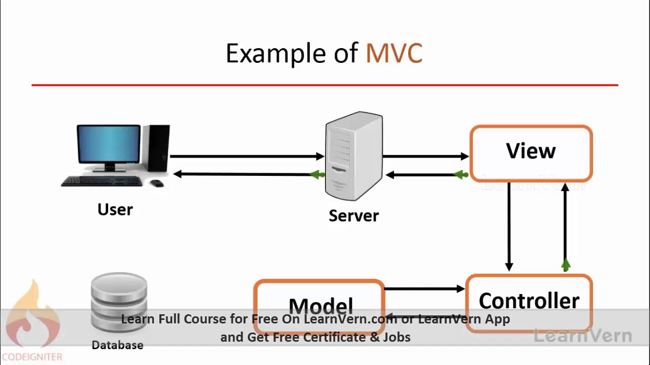 What Is Mvc And What Is Codeigniter Free On Learnvern Youtube