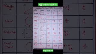 Applied Mechanics Moi Formula Centroid Moi Inertia Viral Reel Beam ...