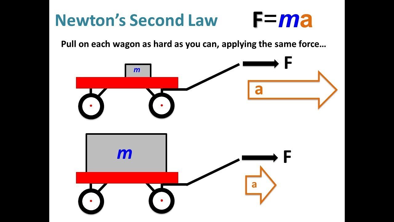 Newton S Second Law F Ma Part 1 Youtube