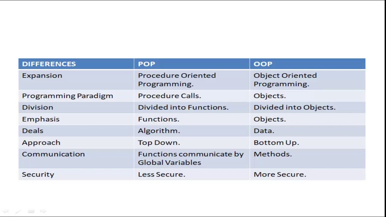 Difference Between Object Oriented And Procedure Oriented Programming