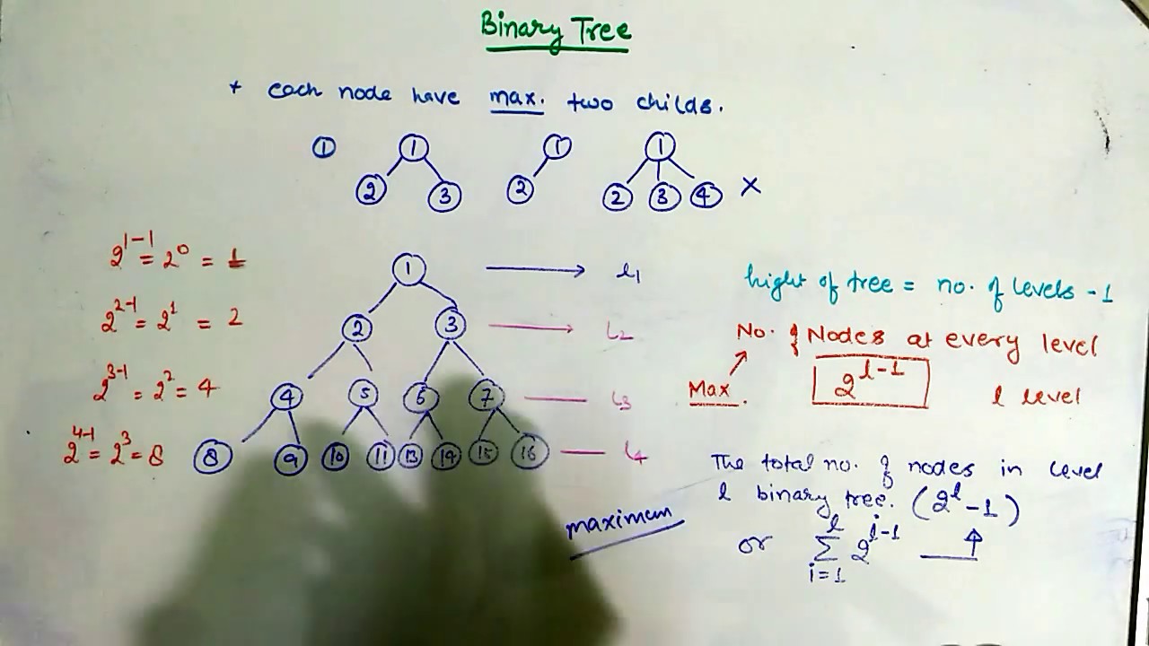 Binary Tree Complete Binary Tree And Fully Complete Binary Tree Youtube