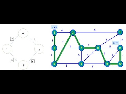 Weighted Graph College Project Java Dsa Youtube