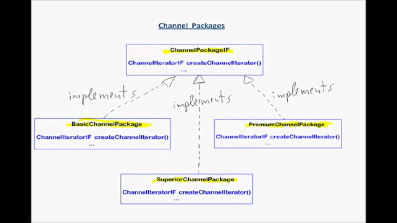 Java Iterator Design Pattern Youtube
